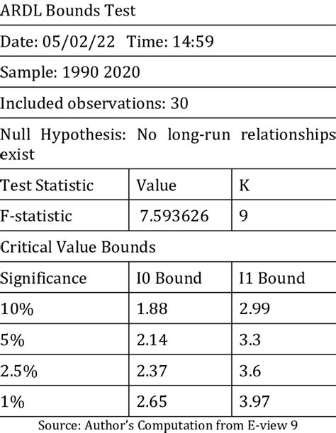 Bound Co Integration Test Results Download Scientific Diagram