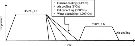 Normalizing Heat Treatment Heat Treatment Engineering Materials
