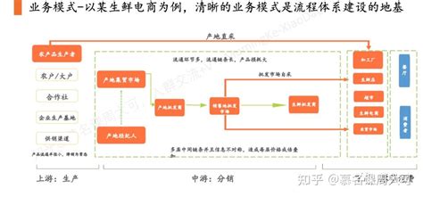 流程框架设计方法（三）：流程架构设计思维和方法 知乎