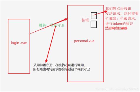 vue router路由中的导航守卫和拦截器 axios 之间的区别 路由拦截和路由守卫的区别 csdn博客