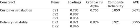 Internal Consistency Reliability And Convergent Validity Download Scientific Diagram