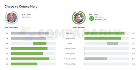 Chegg Vs Course Hero Comparably