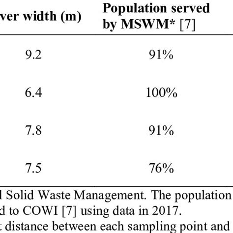 Characteristics Of Each Sampling Point Download Scientific Diagram
