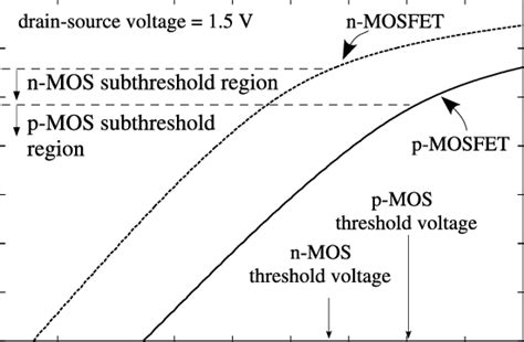Transfer Characteristics Of Nmos And Pmos Transistors 035 μm Cmos Download Scientific Diagram