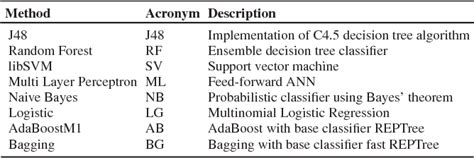 Table 1 From A Bootstrapping Approach To Reduce Over Fitting In Genetic