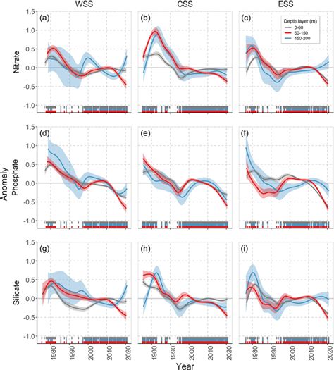 Standardized Anomalies Of Nitrate Phosphate And Silicate For The Download Scientific Diagram