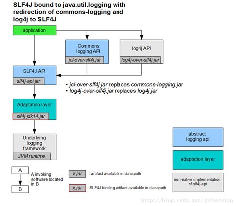 slf4j 与jul、log4j1、log4j2、logback的集成 jul to slf4j maven csdn博客