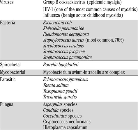 Reported Causes Of Infectious Myositis Download Table