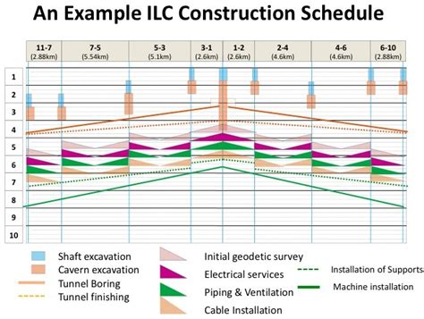 Example Ilc Construction Schedule Ilc Newsline
