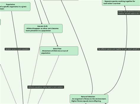 Evolutionary Concept Module 2 Mind Map