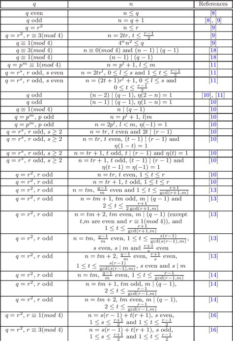 table 1 from new constructions of mds self dual and self orthogonal codes via grs codes
