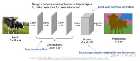 一文详解图像分割基本方法 知乎