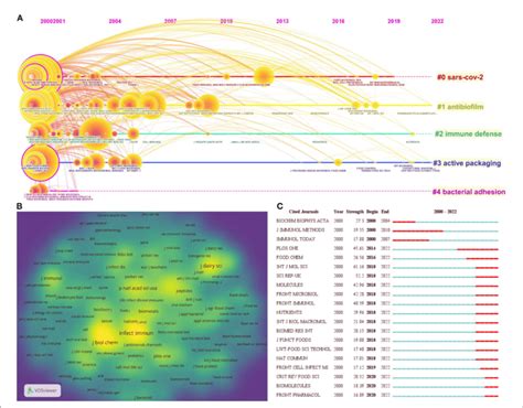 Figure E A Timeline View Of Journals Cluster Analysis In Lf