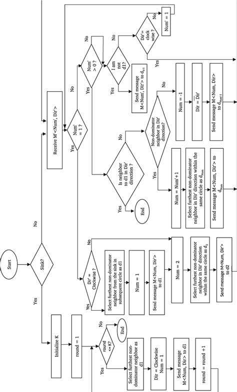 Disjoint Virtual Backbone Network Flowchart Download Scientific Diagram