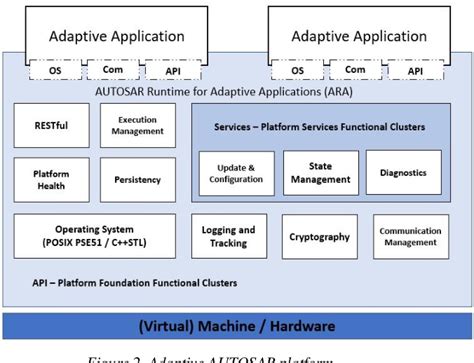Figure 1 From Comparison Between Autosar Platforms With Functional Safety For Automotive