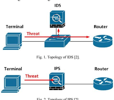 Figure 1 From The Security Of RFID Readers With IDS IPS Solution Using