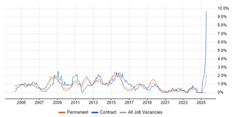 Clustering Jobs In Essex Co Occurring Skills And Salary Benchmarking