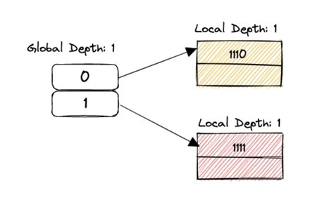 CMU 15 445 Bustub 2023 Fall Project 2 Extendible Hash Index 思路分享 知乎
