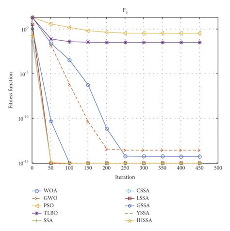 convergence curves of eight algorithms for ten representatives test
