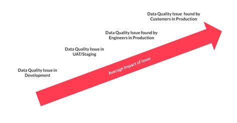 why invest in data quality oakland
