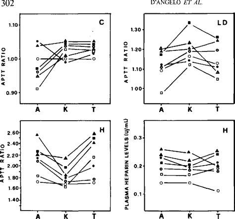 Figure 2 From Effect Of Clot Detection Methods And Reagents On