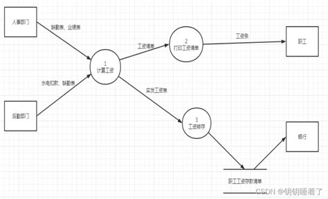 实验一 结构化分析软件工程）根据需求分析绘制数据流图。工资计算系统包含如下功能 计算工资根据人事 Csdn博客