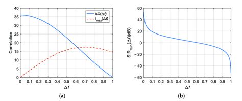 Example Of Orthogonal Quadratic Phase Codes Of Length Of 36 Download