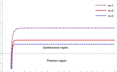 The plot of ratio p ρ vs time t for c µ Download Scientific Diagram