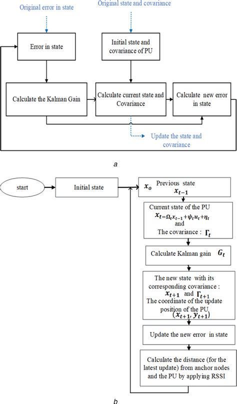 Proposed Kf Tracking Algorithm For Pu Position Estimation A Block