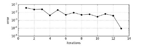 Design Variable Convergence History Using The Renn Method Download Scientific Diagram