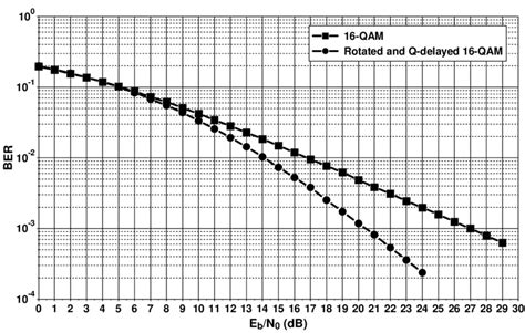 8 Ber Comparison Of Uncoded 16 Qam And Rotated And Q Delayed 16 Qam