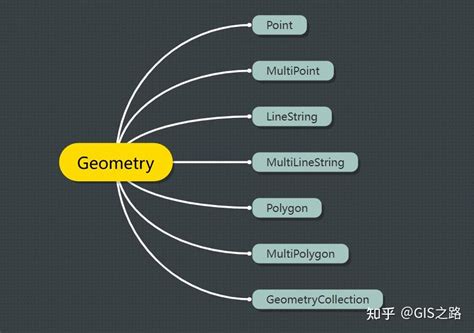 Geotools 数据模型 知乎