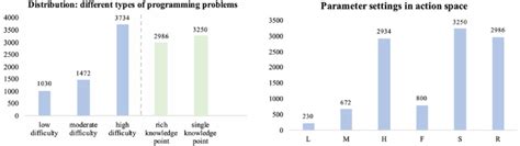 the specific values of each parameter in the action space the figure