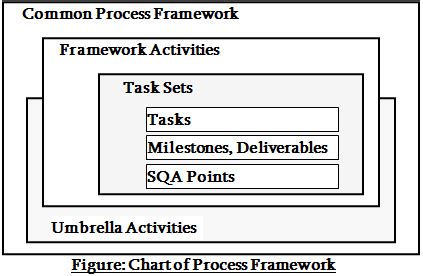 Software Process Framework