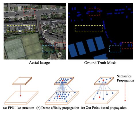 Pointflow Flowing Semantics Through Points For Aerial Image Segmentation Zero Lab