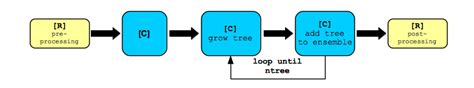 Hybrid Parallel Processing • Fast Unified Random Forests With
