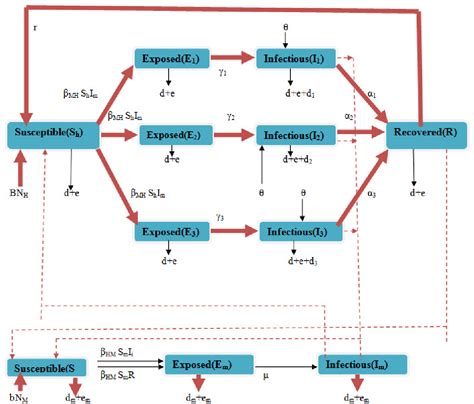 Figure 1 From Mathematical Model Of Malaria For Co Infection Of