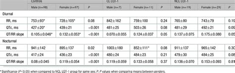 Sex Specific QT RR Dynamic Profile By Mutation Location In Controls And Download Table