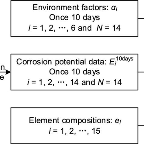 The Flowchart Of Constructing Seawater Corrosion Potential Datasets By