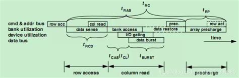 【系统移植】实验四：编写ddr初始化代码 Csdn博客
