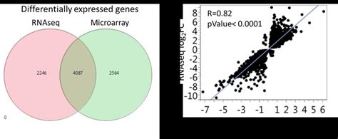 venn diagram of differentially expressed genes with rnaseq and