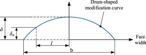 Tooth Drum Shaped Modification Curve Download Scientific Diagram