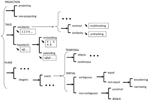 Extract From A System Network For Filmic Conjunctive Relations