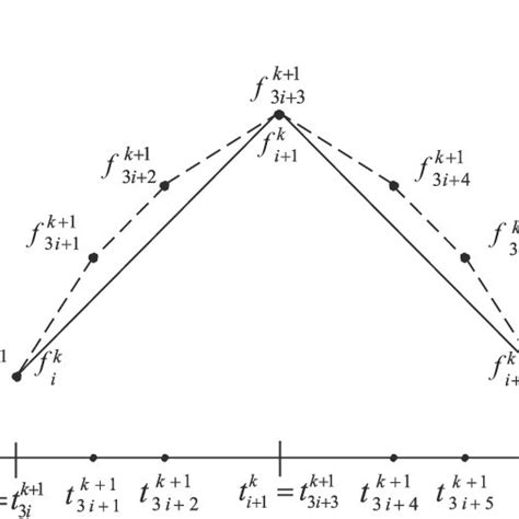 The Part Of Polygons At Kth And K 1th Levels Are Shown By Solid And Download Scientific