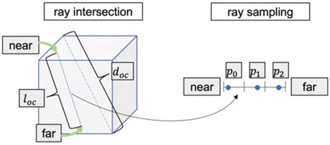 We Estimate The Number Of The Samples In The Ray Intersection By Using Download Scientific