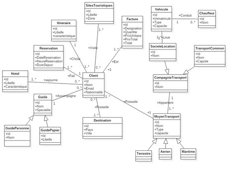 Diagramme De Classe