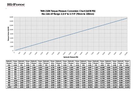 Twh N Torque Pressure Conversion Chart Pdf710202195622 2pdf