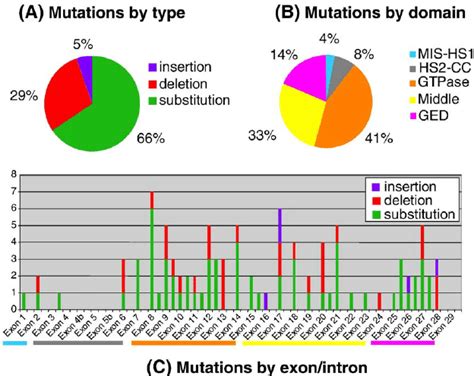 Mutation Spectrum Of Opa1 Distribution Of The 96 Mutations Of Opa1