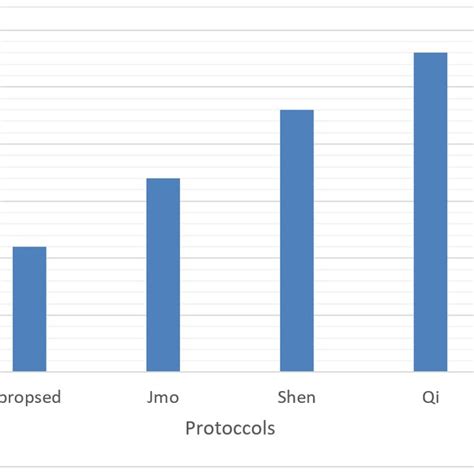 Evaluation Of Communication Download Scientific Diagram