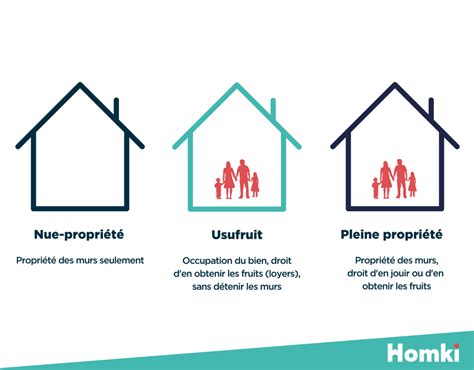 Nue Propriété Définition Et Avantages